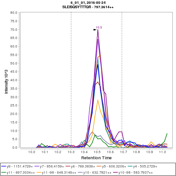 ATM, CPTAC-912 - CPTAC Assay Portal | Office of Cancer Clinical ...